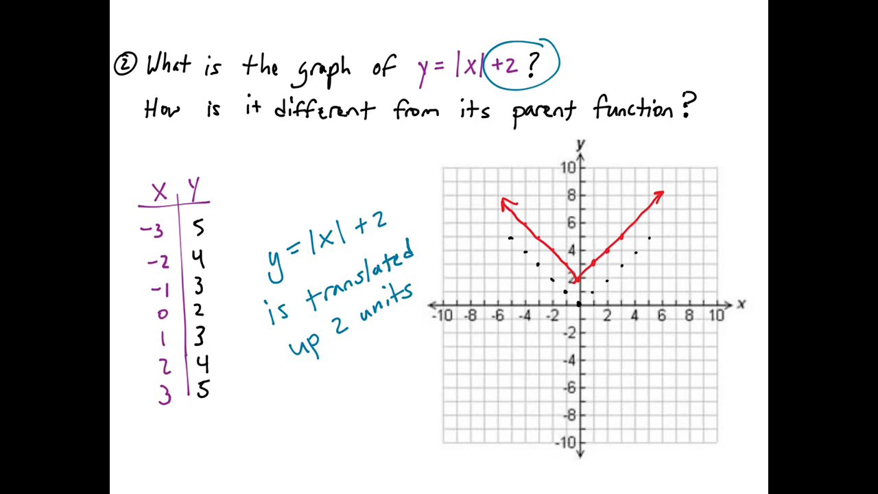 Algebra 2: Section 2.7 - Absolute Value Graphs and their Transformations