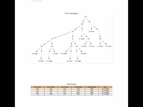 Solving Knights and Knaves logic puzzles with Model Checking with propositional logic
