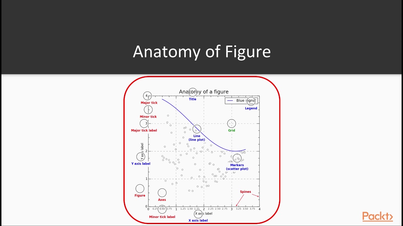 Matplotlib for Python Developers : Workingwith the Components of a Matplotlib Plot | packtpub.com