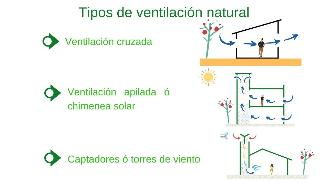 Types of natural ventilation