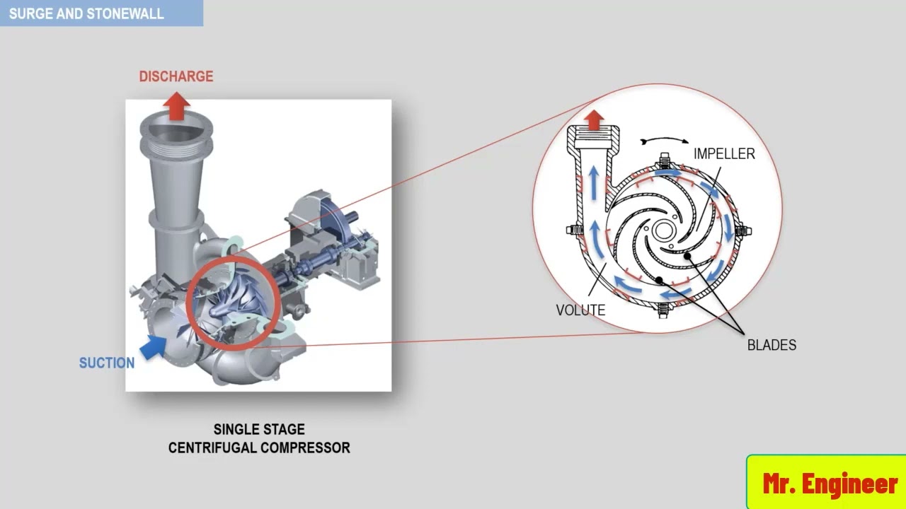 what is surge and its facts in compressor