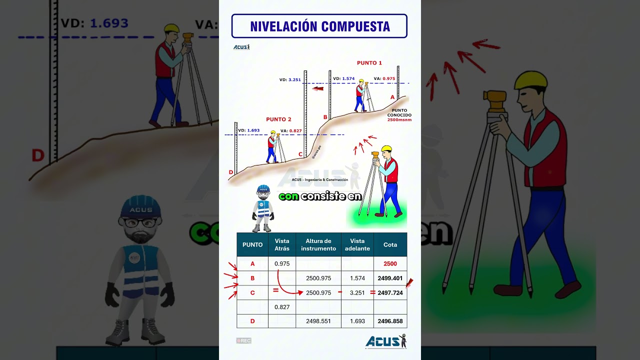 Nivelación compuesta