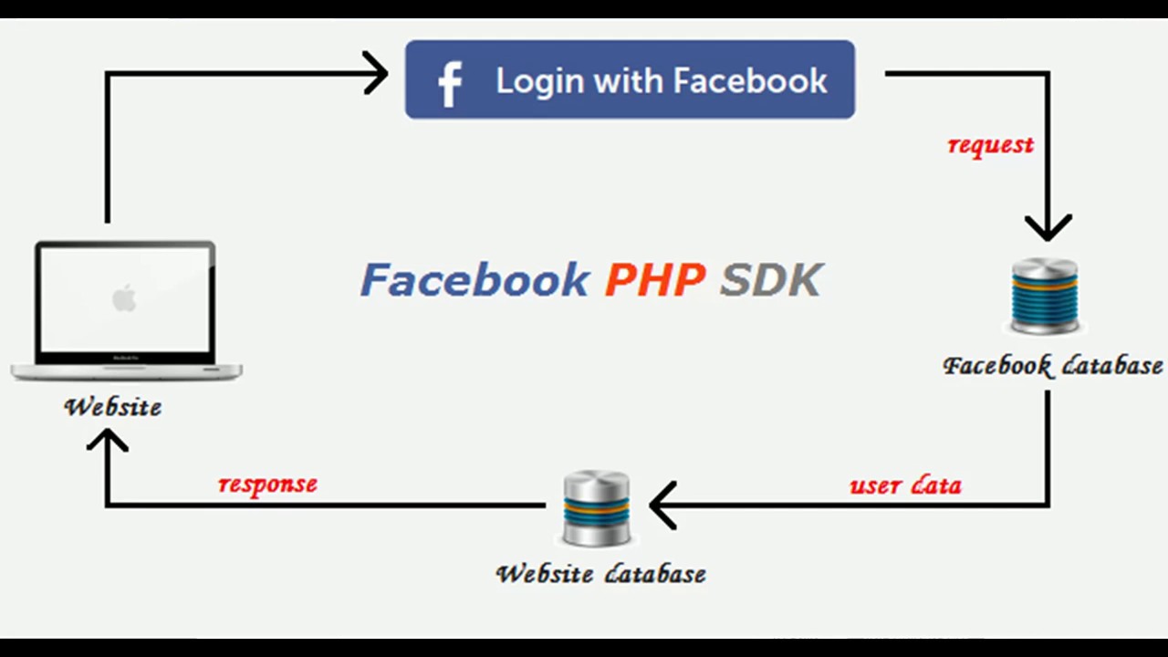 Login with Facebook using PHP