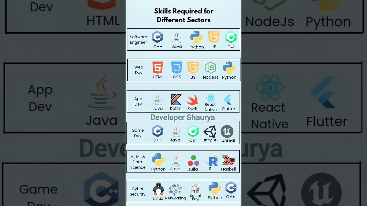 Complete roadmap for developers #coding #webdesign #roadmap