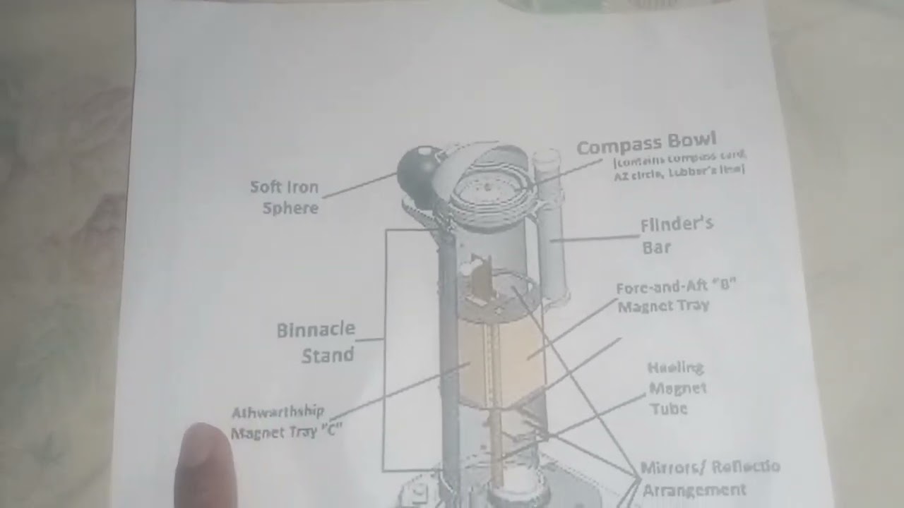 Magnetic compas-assembly, parts and correct reading of the ships heading.