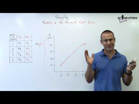 The Supply Curve is the Marginal Cost Curve