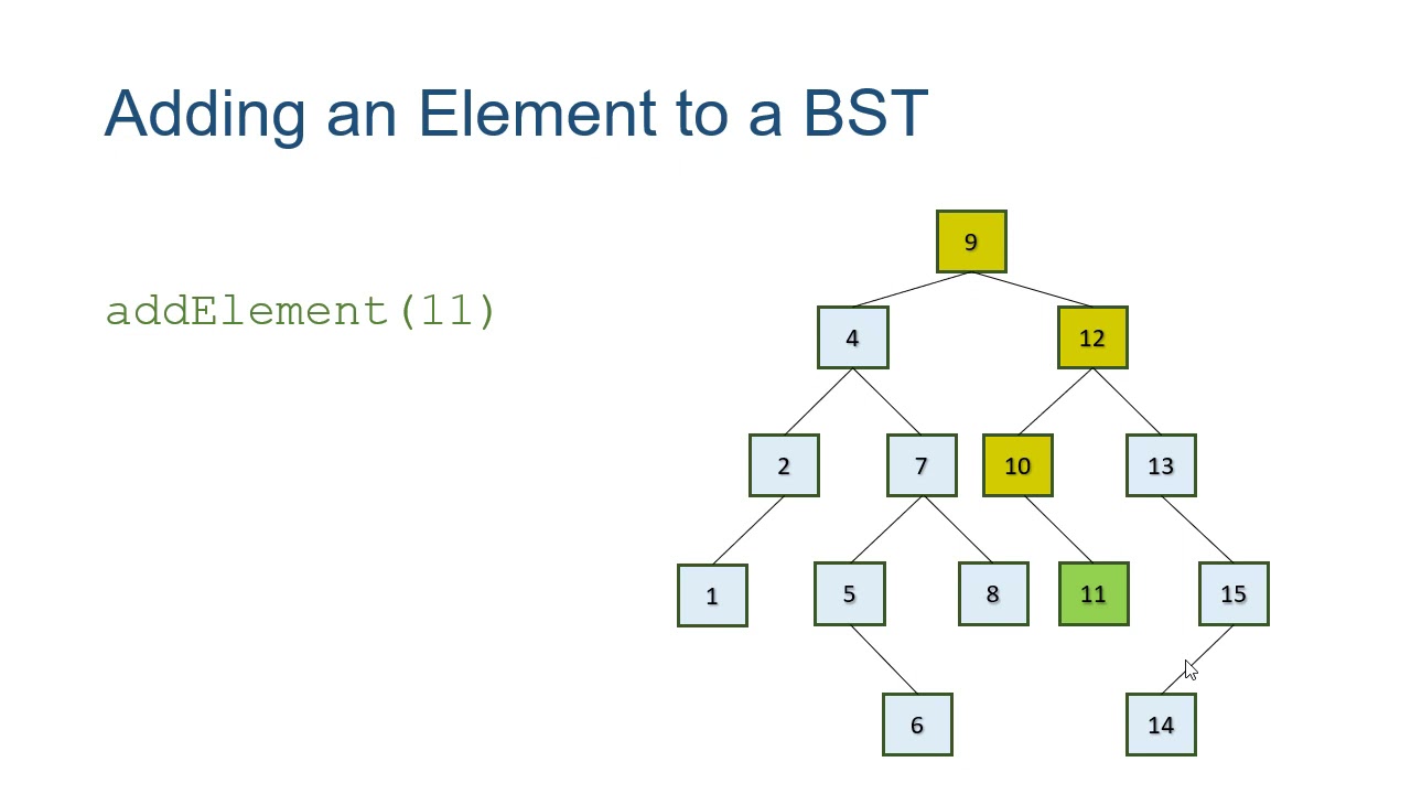 Binary Search Trees in Java - Part 2: Nodes & Adding elements