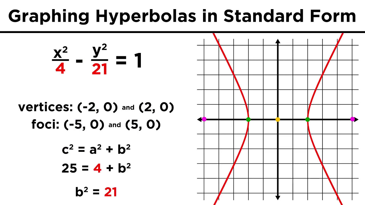 Graphing Conic Sections Part 4: Hyperbolas