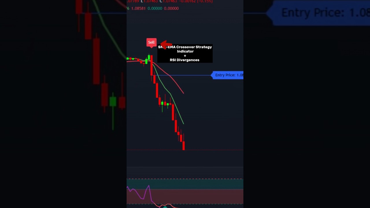 SMA EMA Crossover Strategy + RSI Divergence | #tradingview #trading #stockmarket