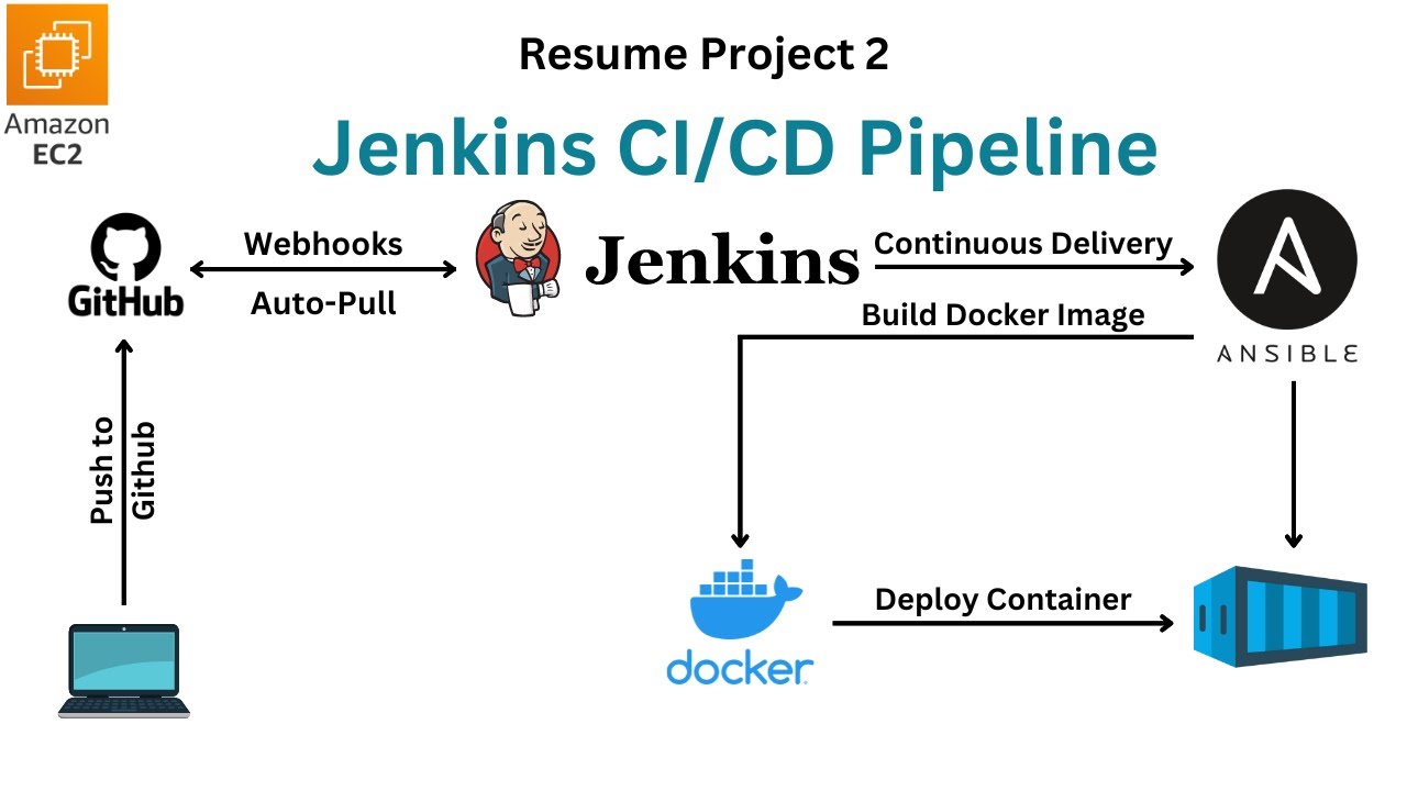 Building A Cicd Pipeline With Jenkins Ansible Docker And Github Webhooks On Aws Galaxyai