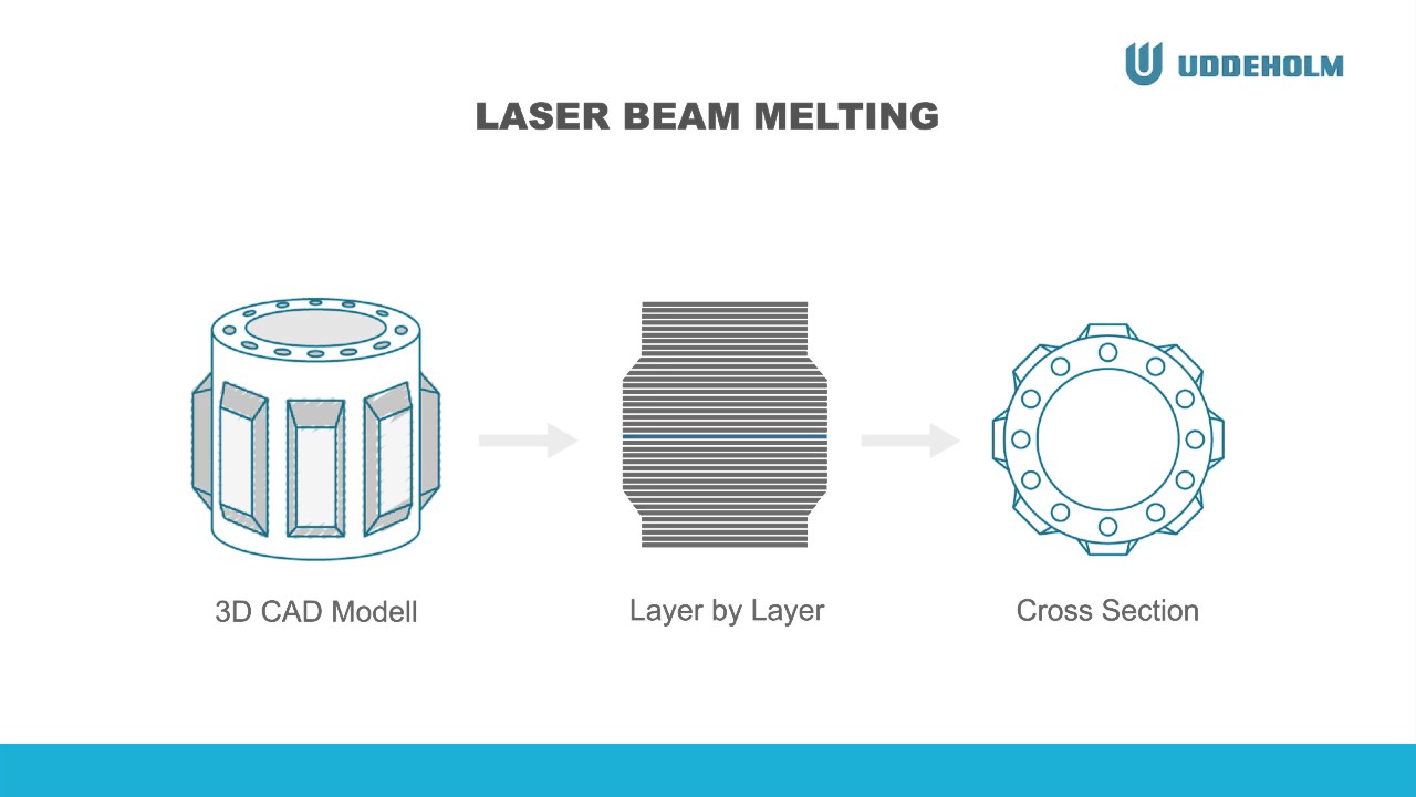 Uddeholm AM Additive Manufacturing