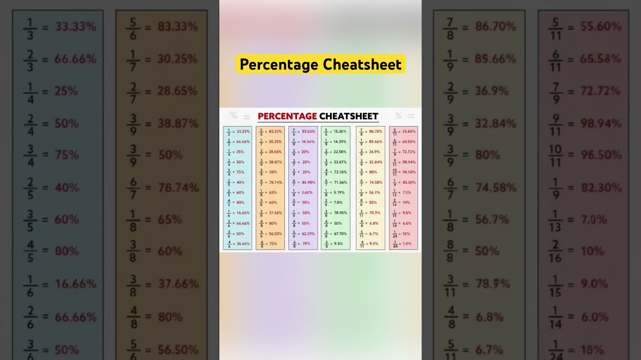 Percentage Cheatsheet #percentage #math #ssc #upsc #iit #jee #exams # #education #knowledge #shorts