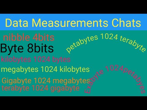 COMPUTER IN Data Measurements chart nibble kilobytes megabytes gigabyte terabyte petabytes