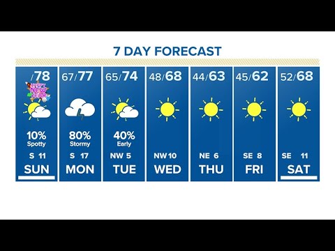 Houston Forecast: Hot & muggy start to 2023, storms expected Monday
