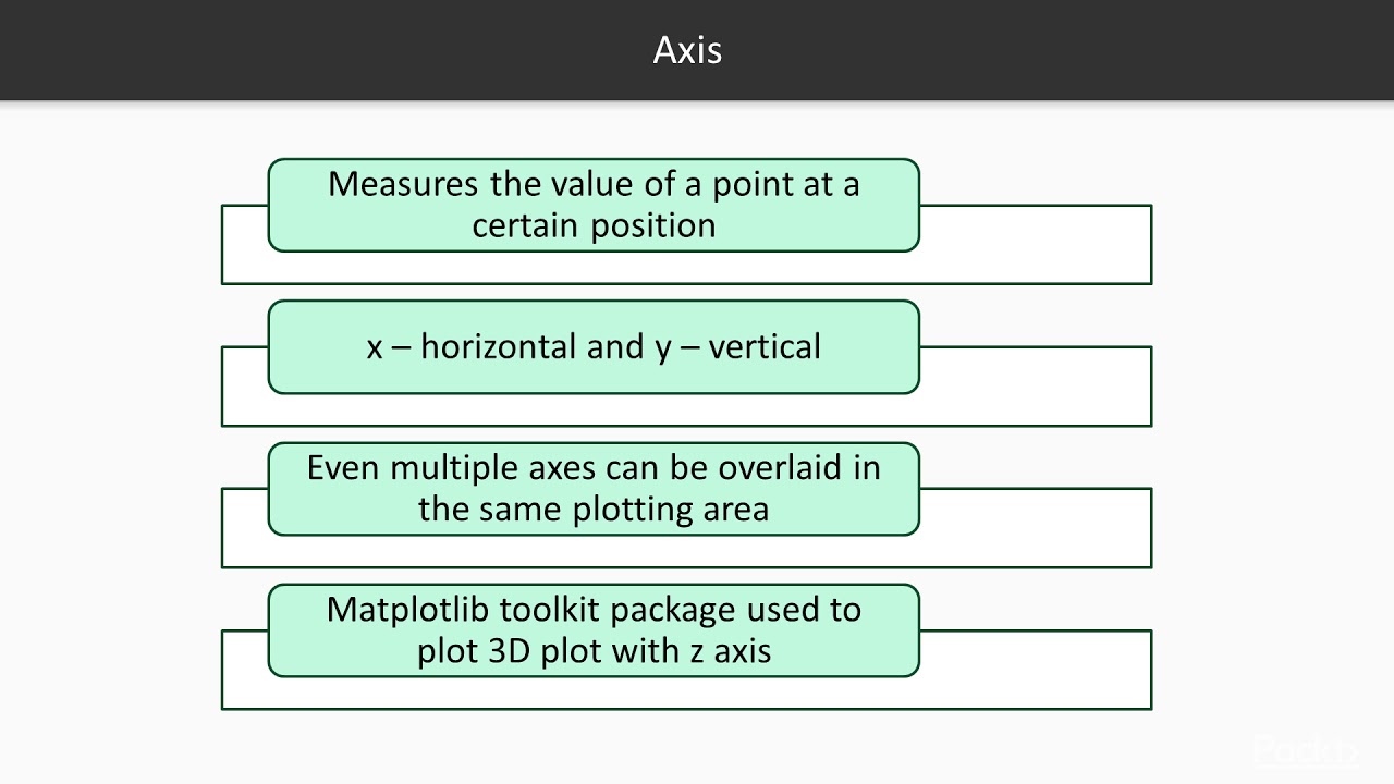 Python Data Visualization with Matplotlib 2.x :Basic Structure of Matplotlib Figure|packtpub.com