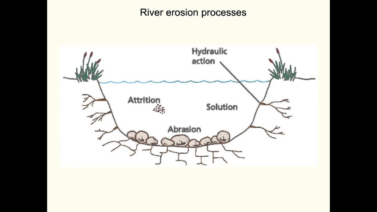 River erosion processes (EE)