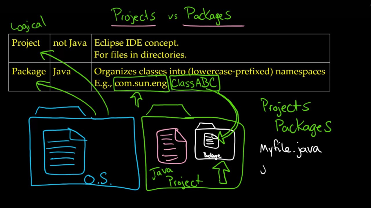 IIB: Understanding a Project, Package, NameSpace, Java Class, and JavaC