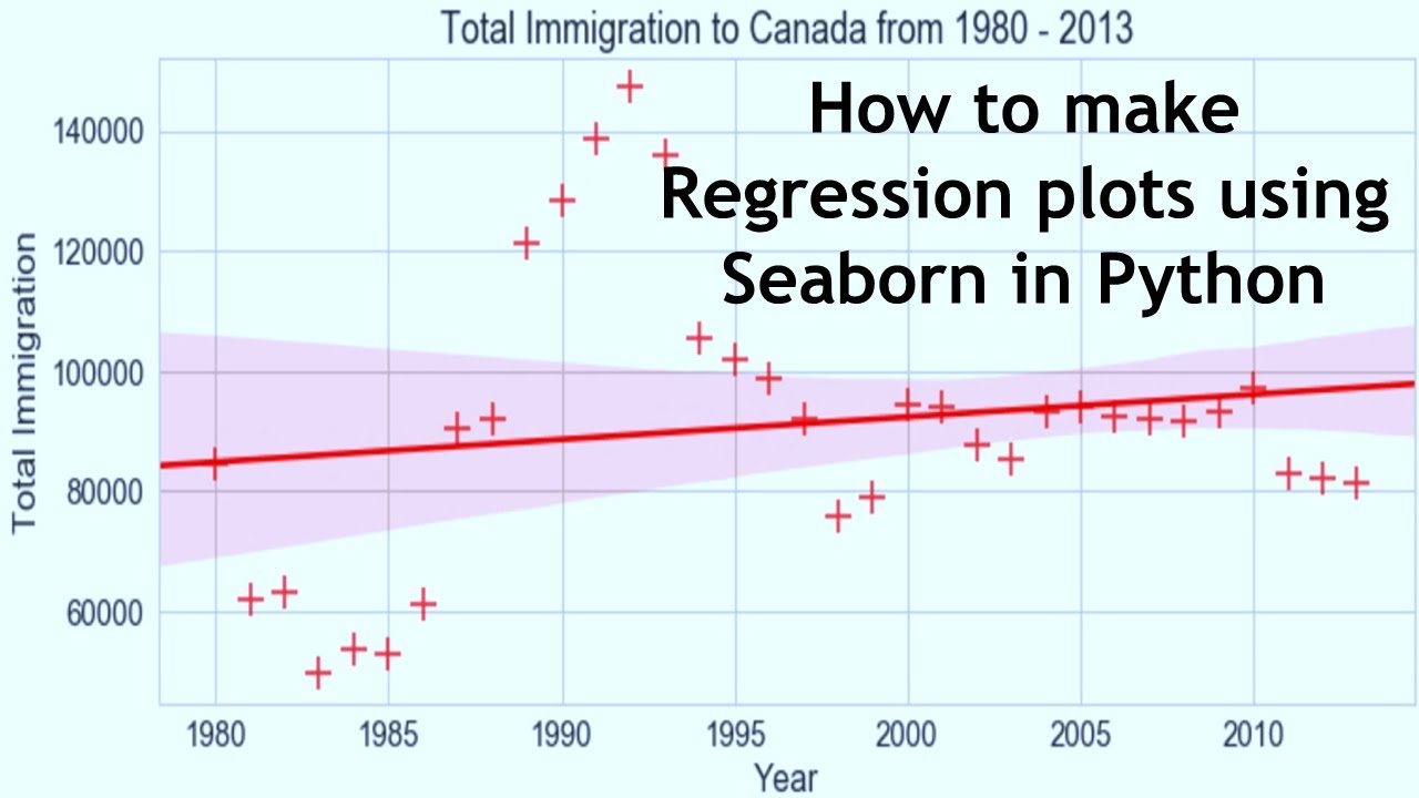 How to make Regression plots using Seaborn in Python? Lesson 10