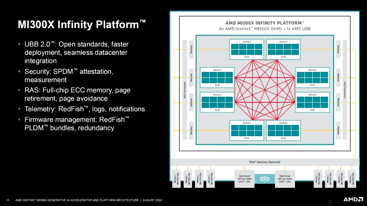 AMD Breaks Down Instinct MI300X MCM GPU Full Chip Packs 320 CDNA 3 Compute Units, 192 GB HBM3 With 2