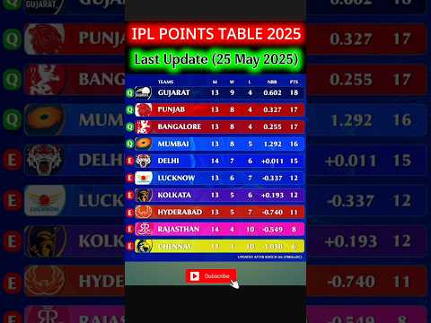 Ipl 2025 Point Table | Ipl Point Table 2025 Today| after PBKS vs DC match 66 #iplpointstable #shorts