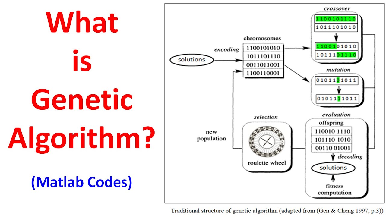 What is Genetic Algorithm? | Matlab Code of Genetic Algorithm