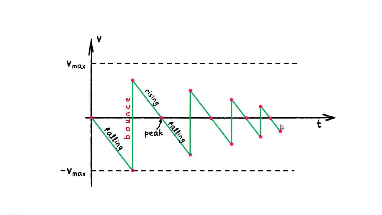 Kinematics Graph  Bouncing Ball Inelastic ~xmphysics0