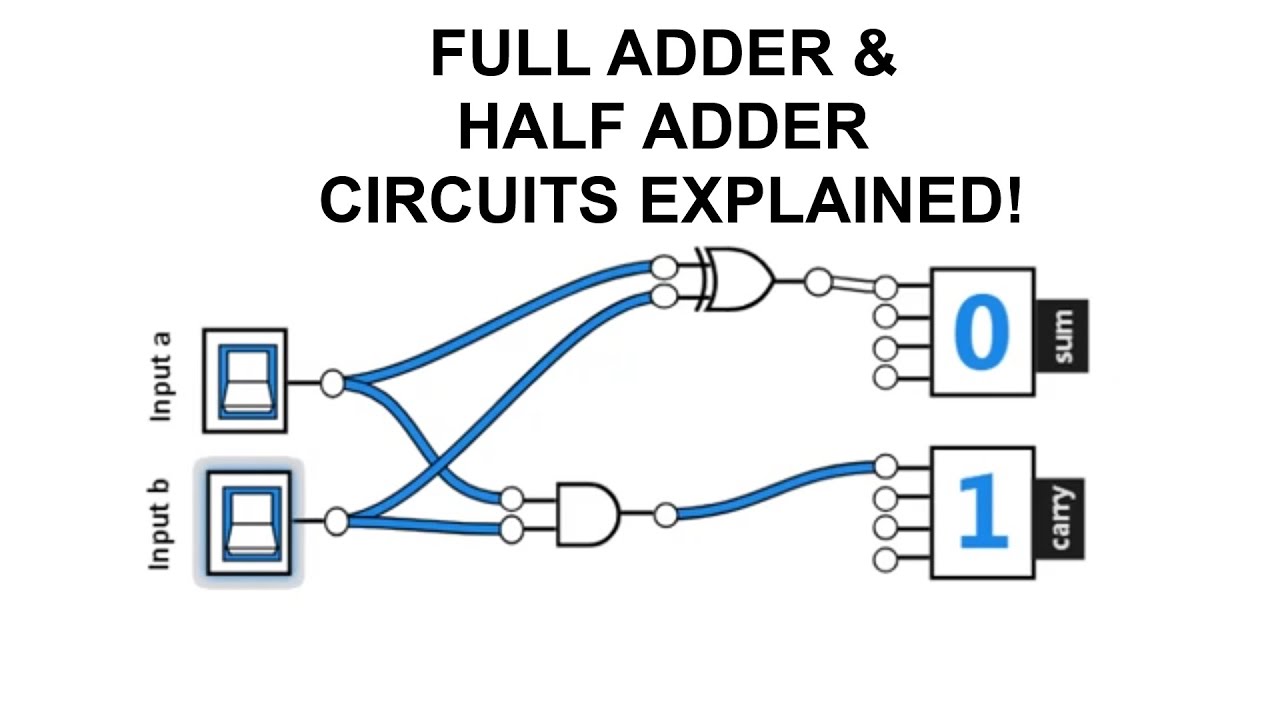 Binary Addition, Half-Adder, Full-Adder Logic Gate Circuits CLEARLY EXPLAINED