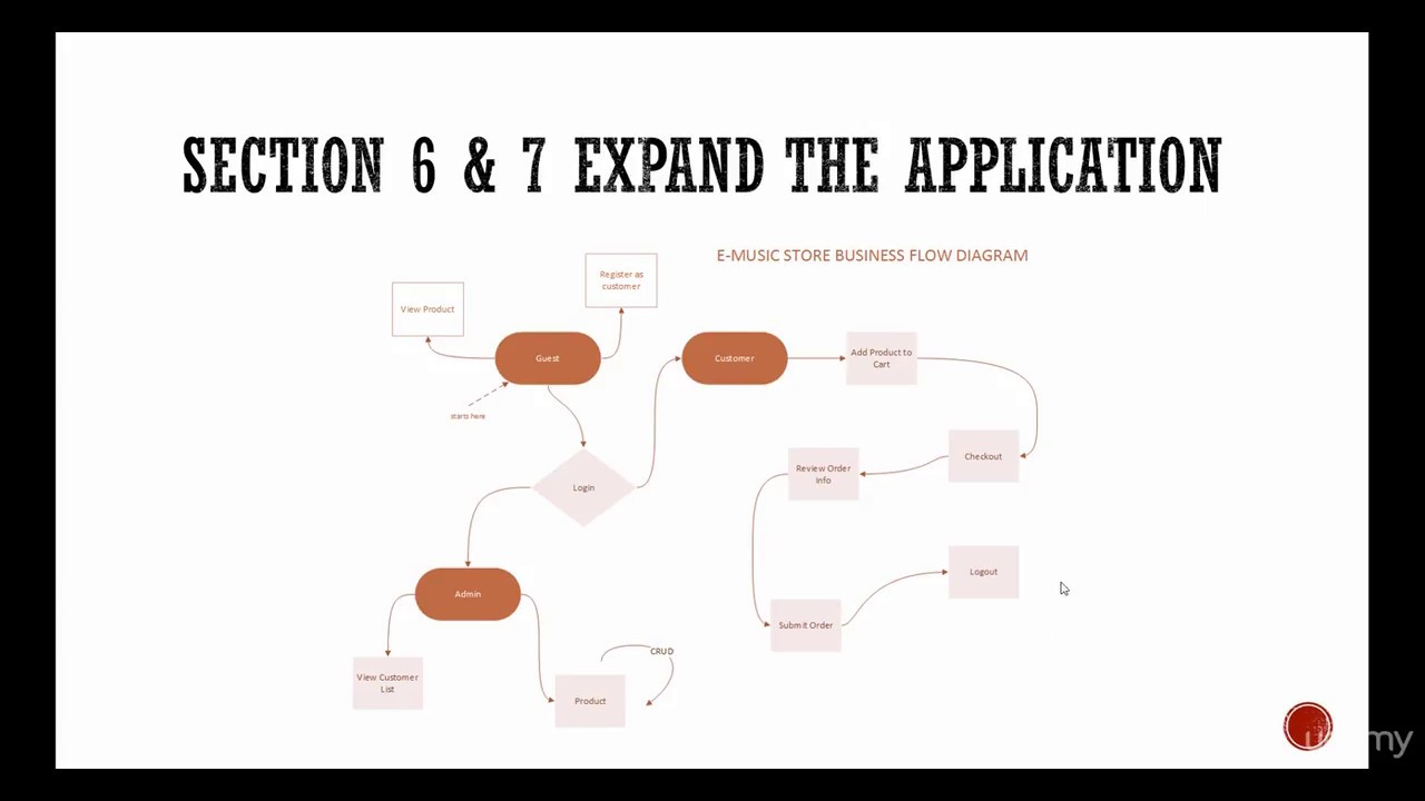 Building An E-Commerce Store Using Java Spring Framework : Course Intro