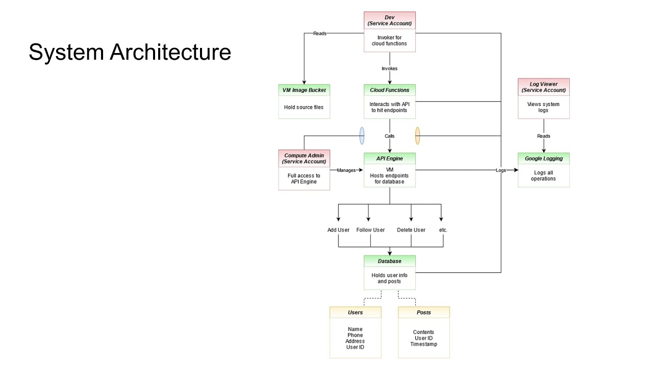 Cloud Audit Codelabs - Final Presentation