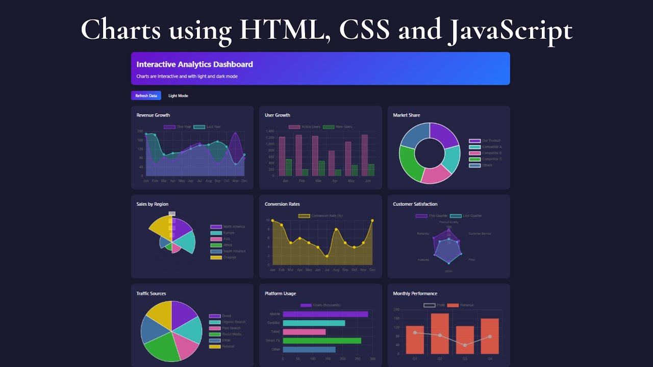Create interactive and animated charts using html, css and javascript