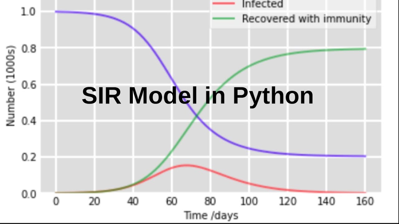 SIR modeling in Python COVID19 learn python| Differential equation solved