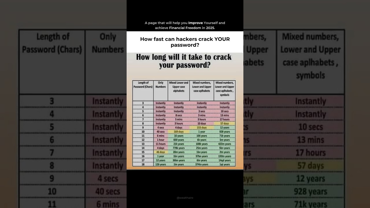 How fast can hackers crack your password?