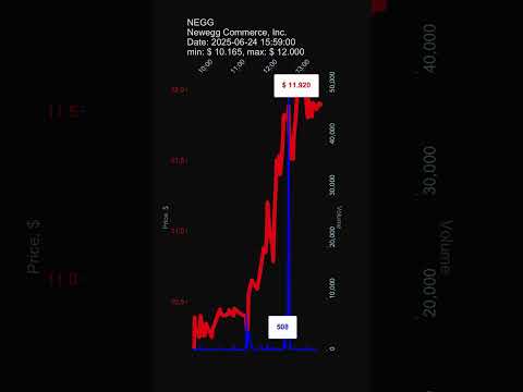 NEGG, Newegg Commerce, Inc., 2025-06-24, stock prices dynamics, stock of the day