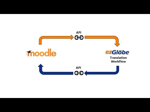 A sustainable way to provide multi-lingual #Moodle courses – Dave Foord’s Weblog