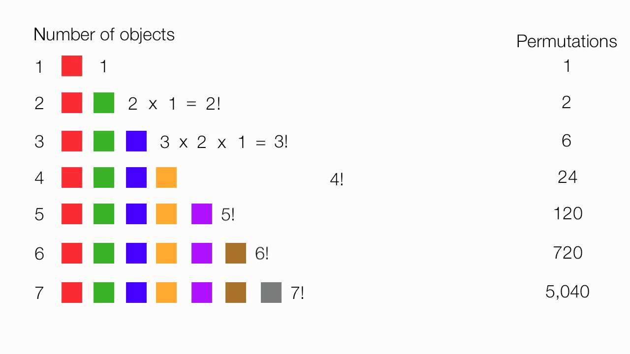 Introduction to Permutations and Combinations
