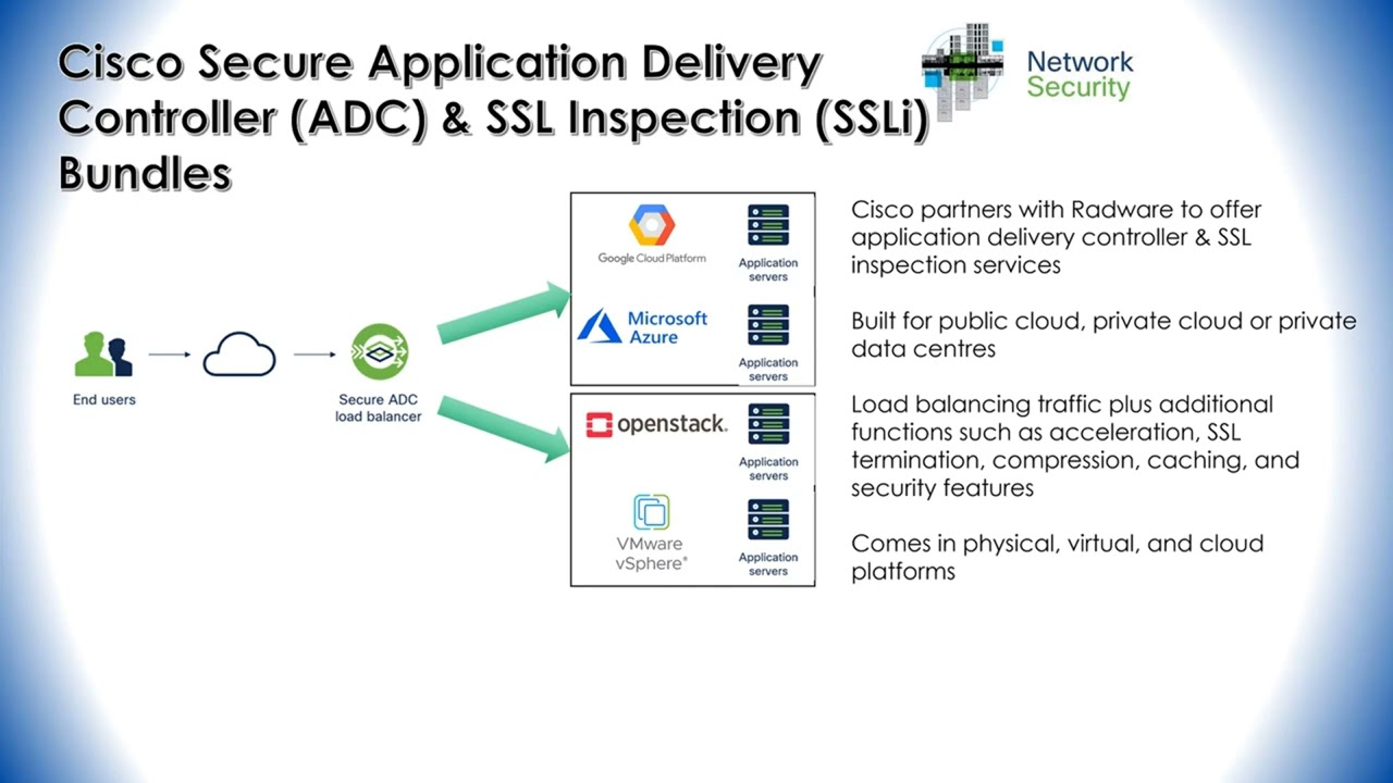 Cisco Secure Application Delivery Controller and SSL Inspection Bundle