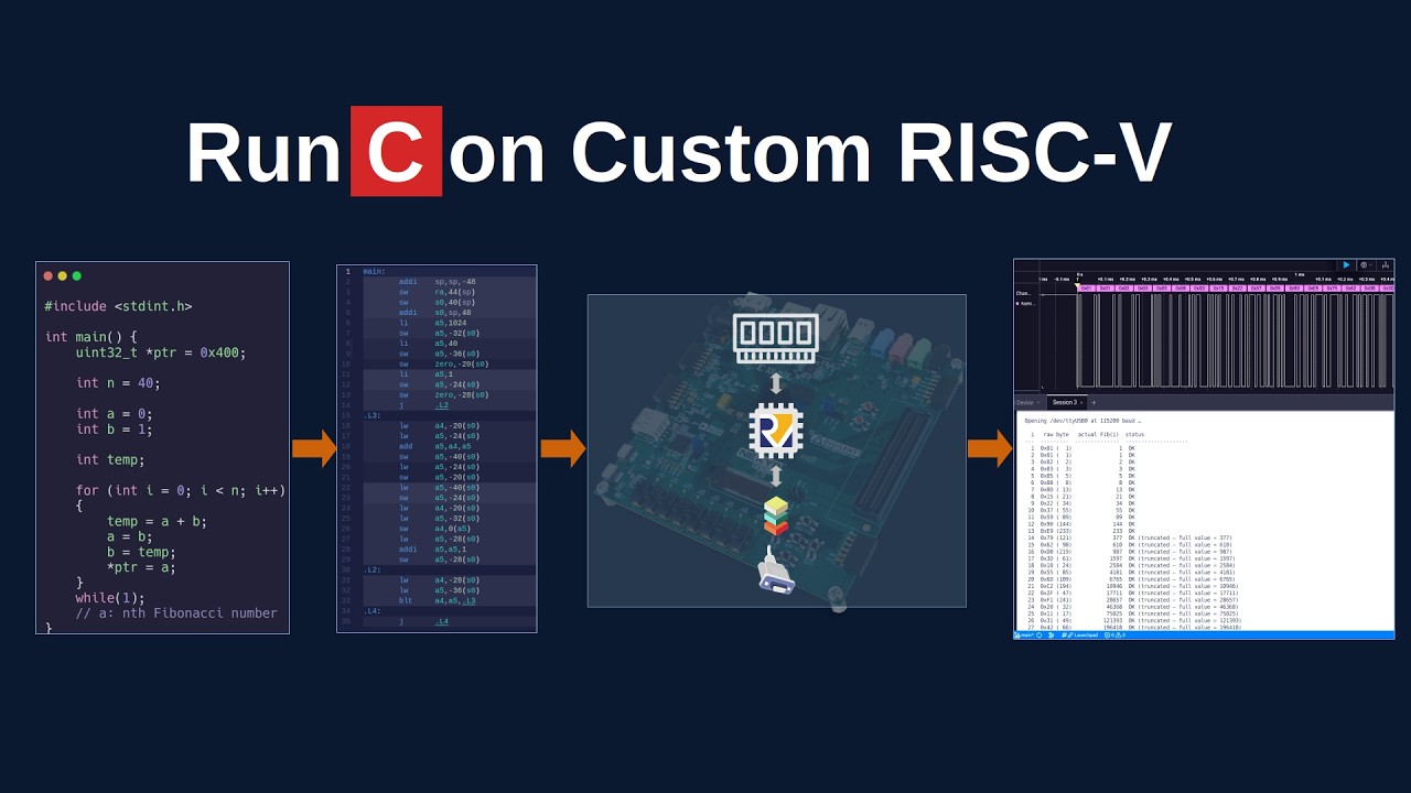 19. Run C Code on a Custom RISC-V CPU