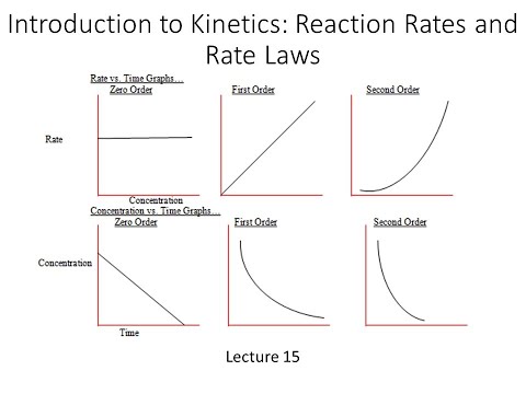 Lecture 15 - Kinetics Part 1: Reaction Rates and the Rate Law