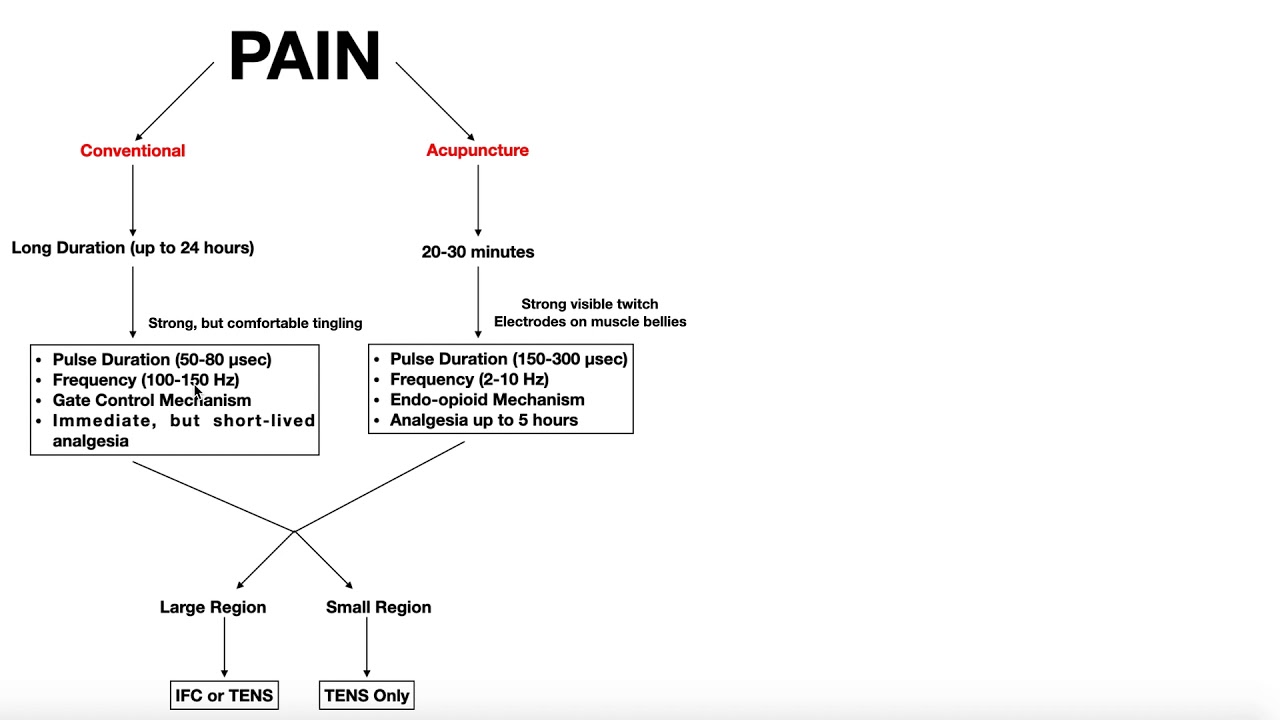 TENS & IFC EXPLAINED | Theory, Use, & Parameters