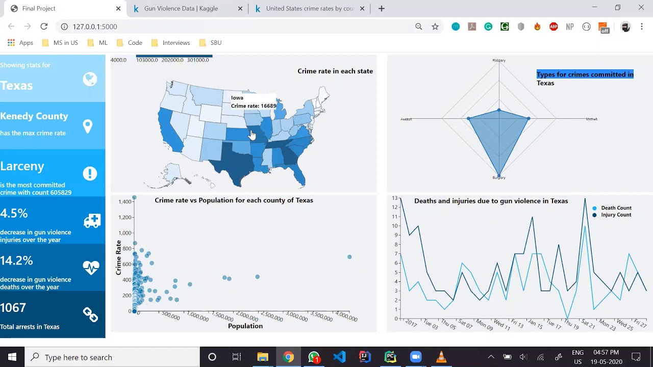 CSE 564 Visualization Project - Group 18