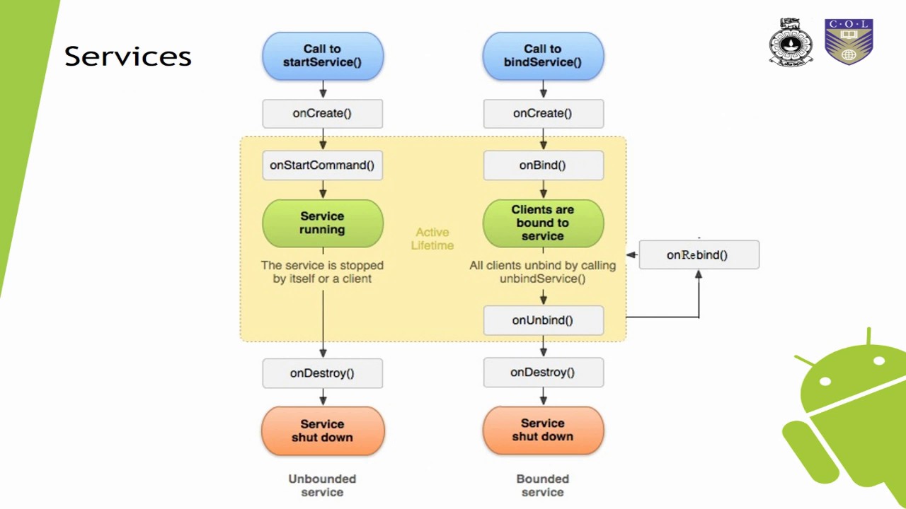 V4 Android Application Fundamentals