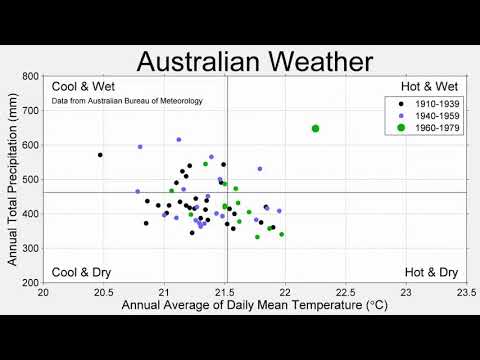 Australian Weather: History of National Average Temperature and Precipitation Since 1910