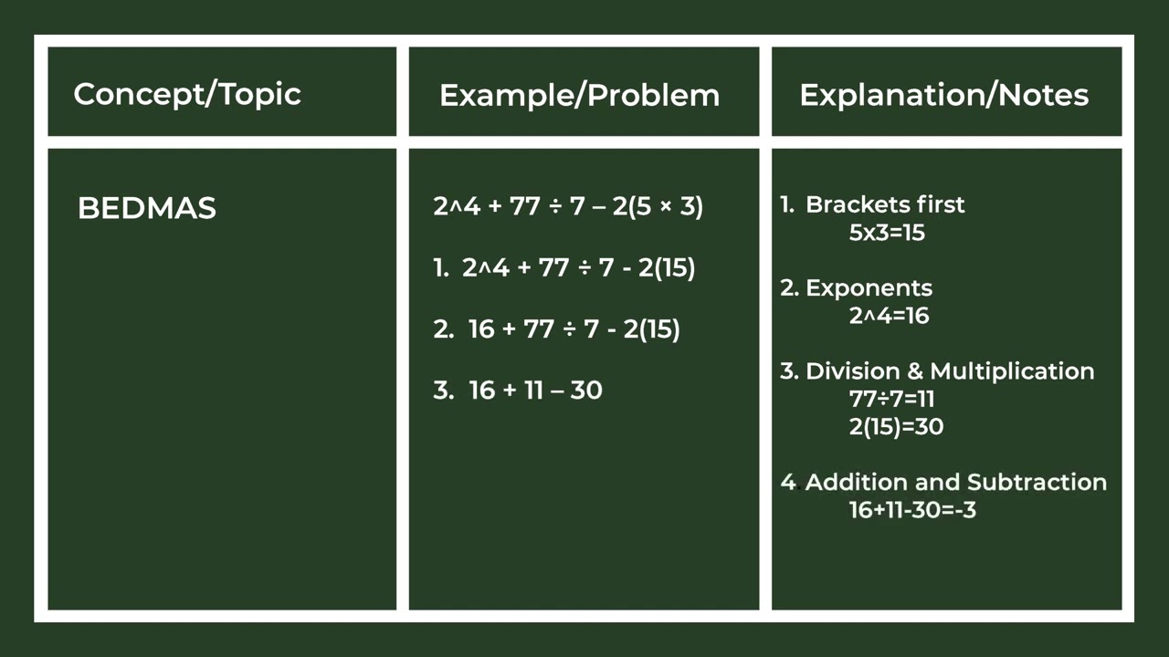3 Column Note Taking for Math
