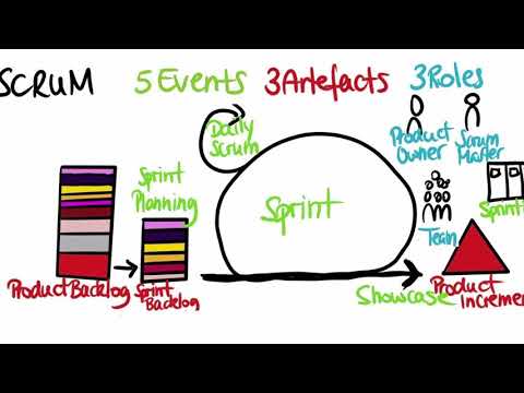The Scrum Guide (In under 15 minutes!)