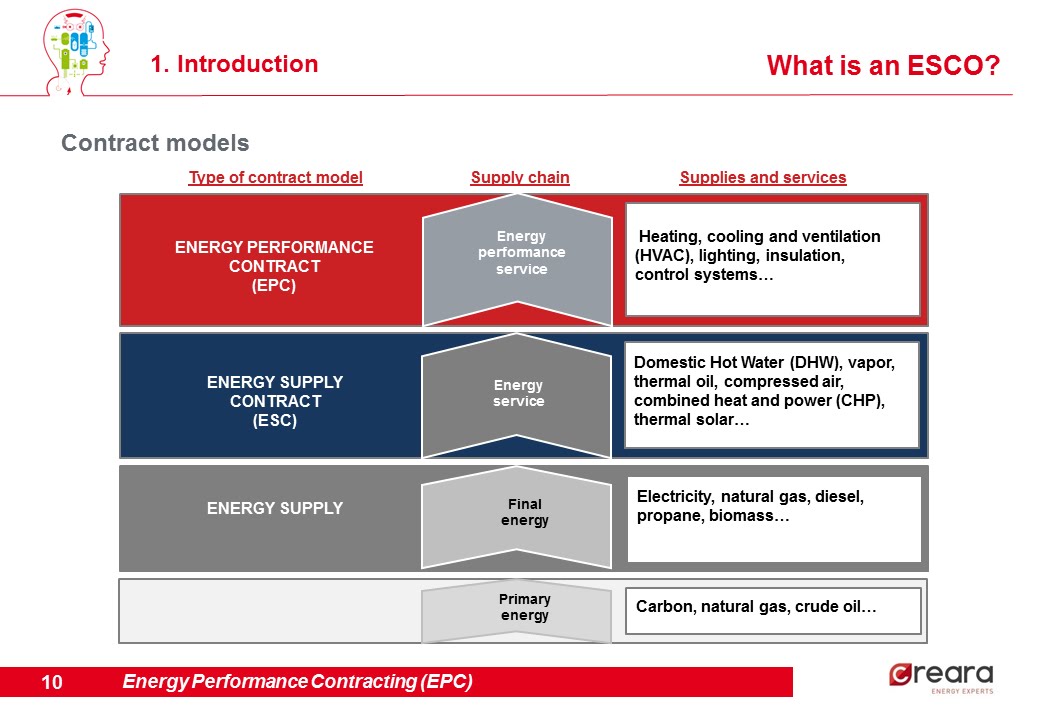 Energy Performance Contracting (EPC) models