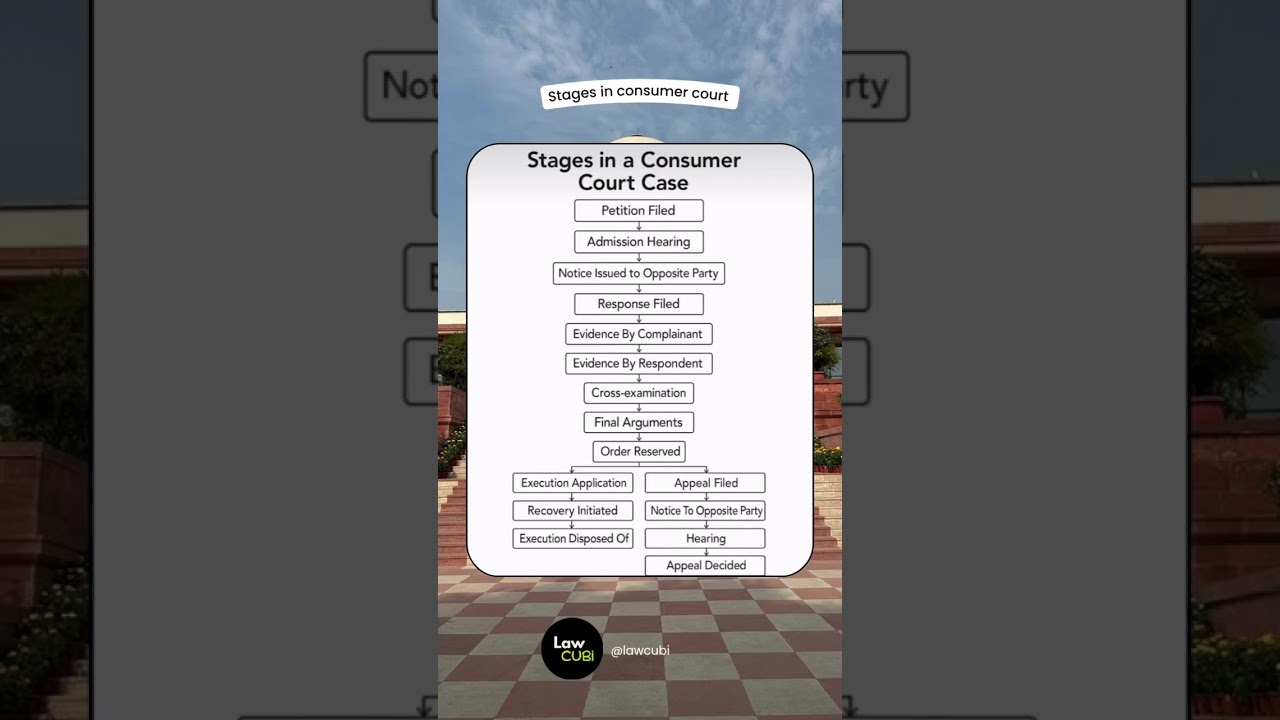 Stages in a Consumer Court Case – Explained Simply! 🧑‍⚖️📜