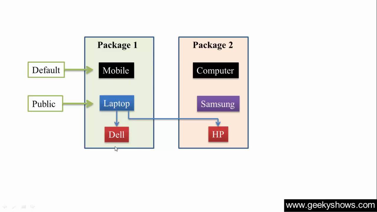 152. Access Modifier in Java Programming (Hindi)