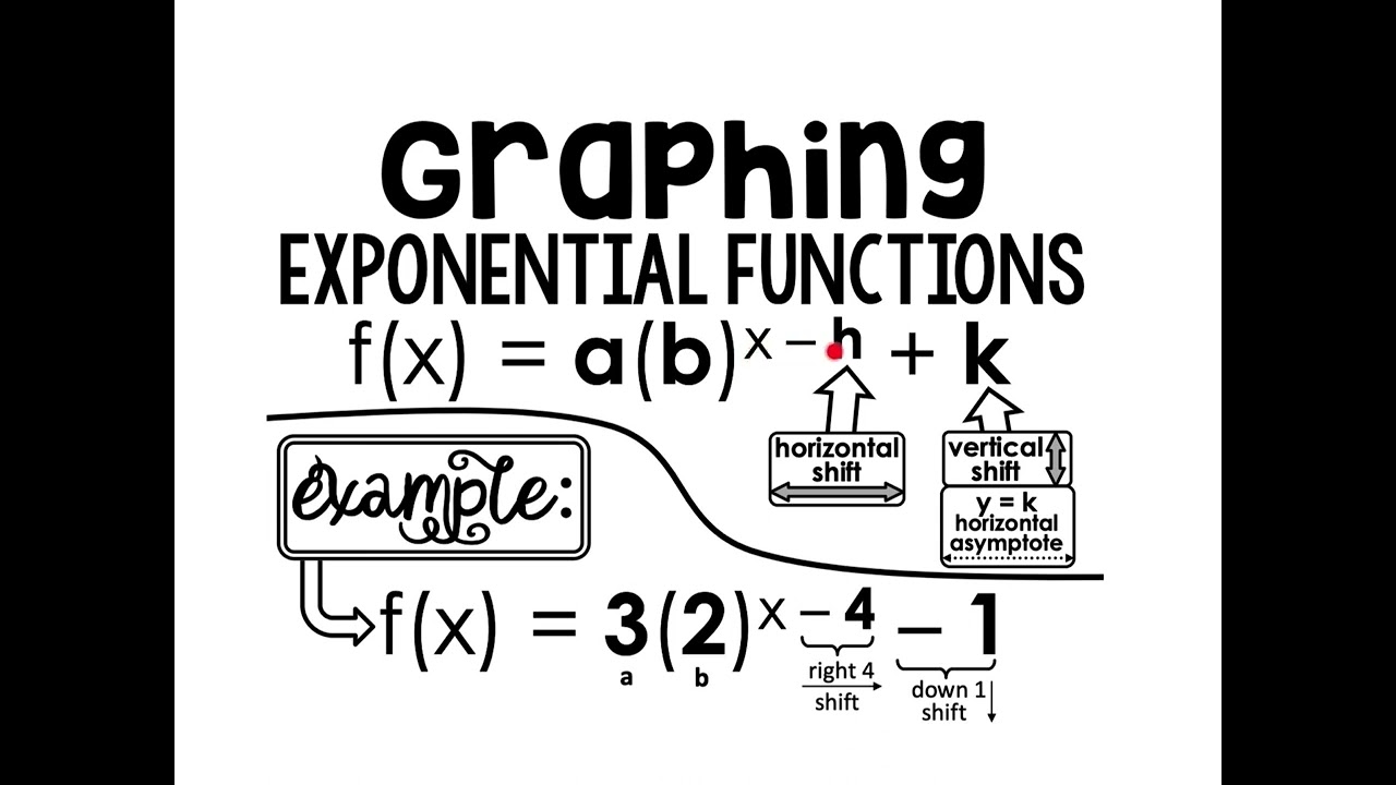 Graphing Exponential Functions + Transformations