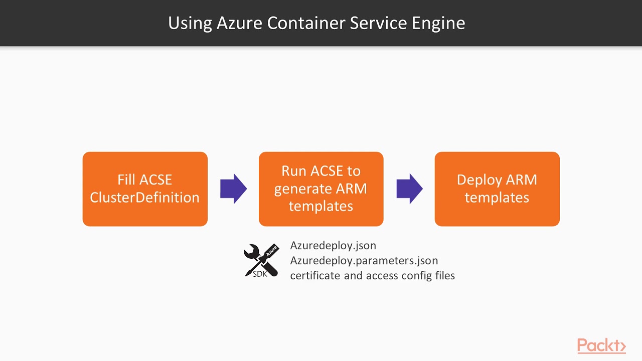 Containerization Docker Kubernetes Azure: Release Automation with Azure DevOps | packtpub.com