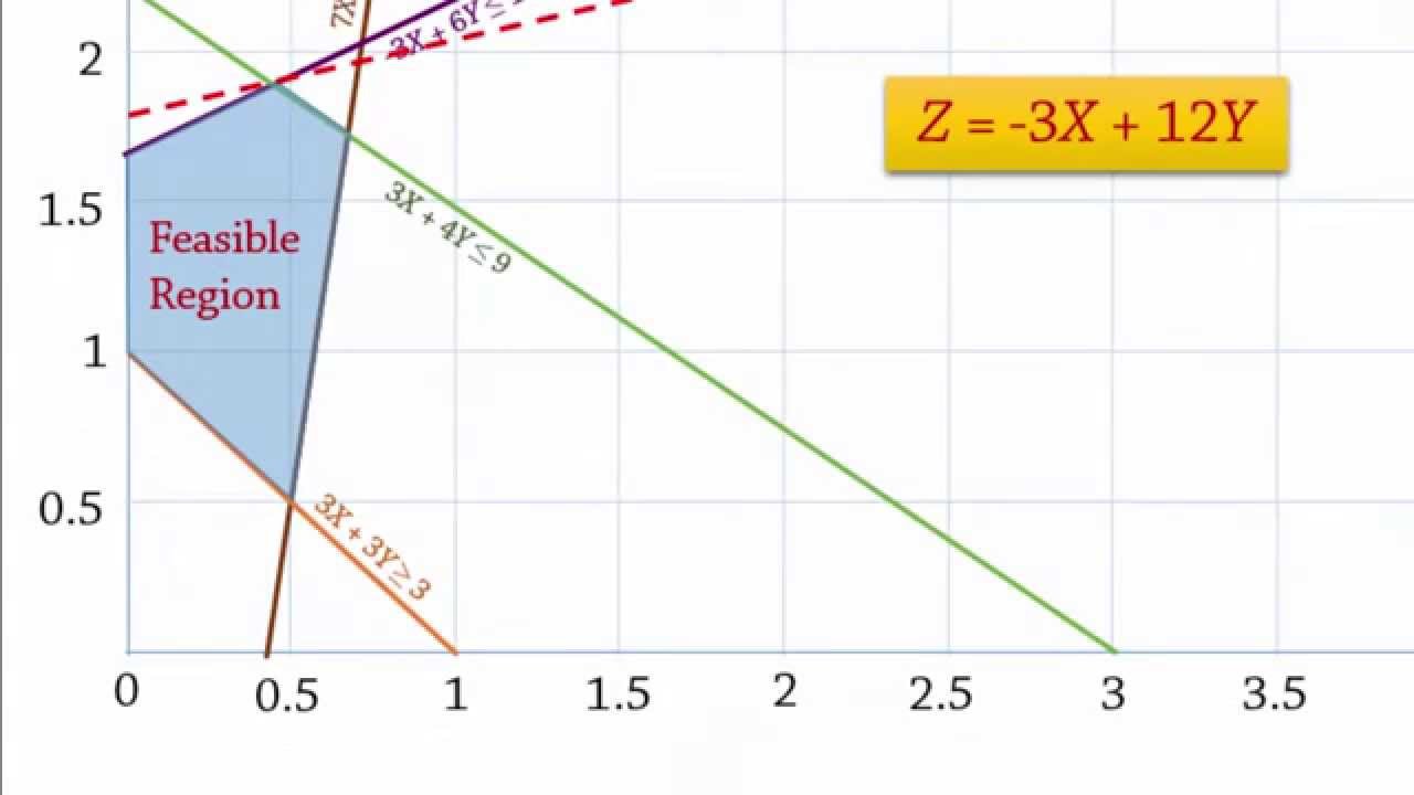 Linear Programming 3: Graphical Solution – with negative coefficients
